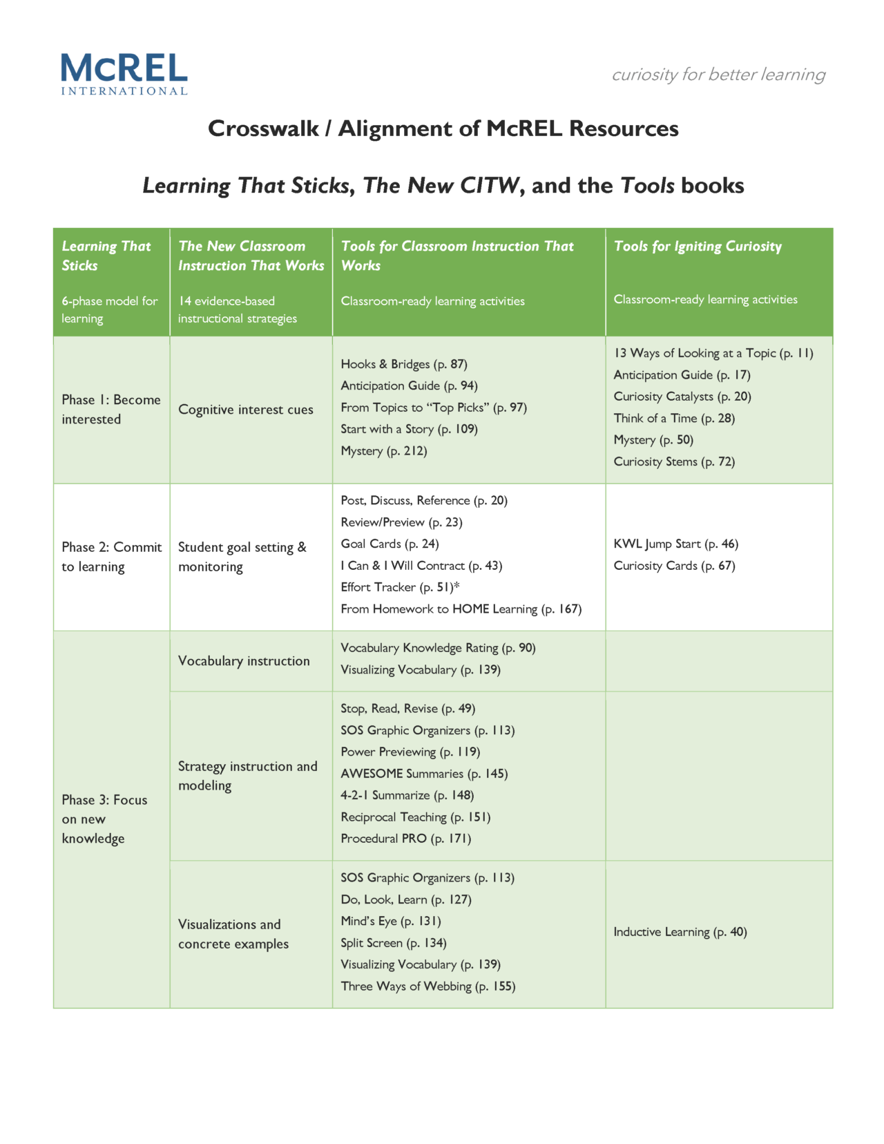 Aligning TOOLS with The New Classroom Instruction That Works | Silver ...