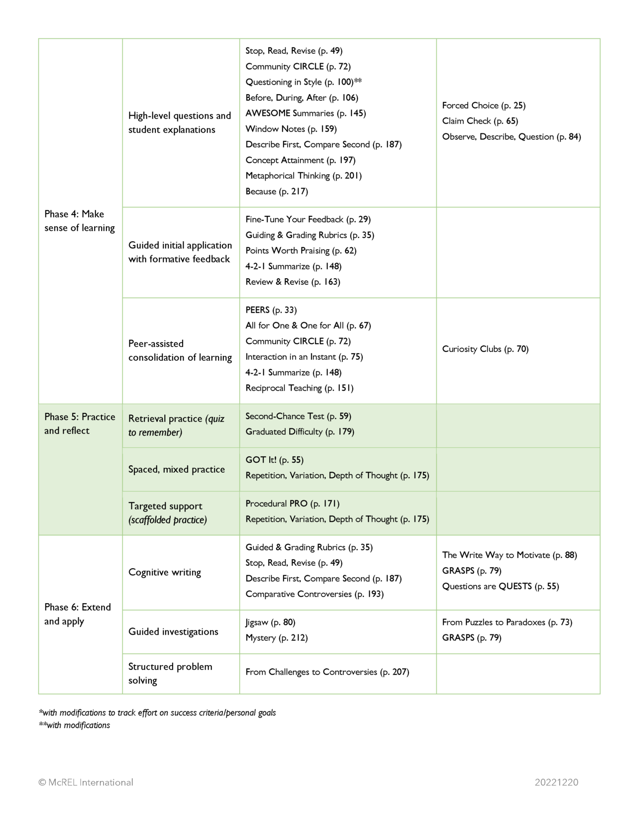 Aligning TOOLS with The New Classroom Instruction That Works | Silver ...