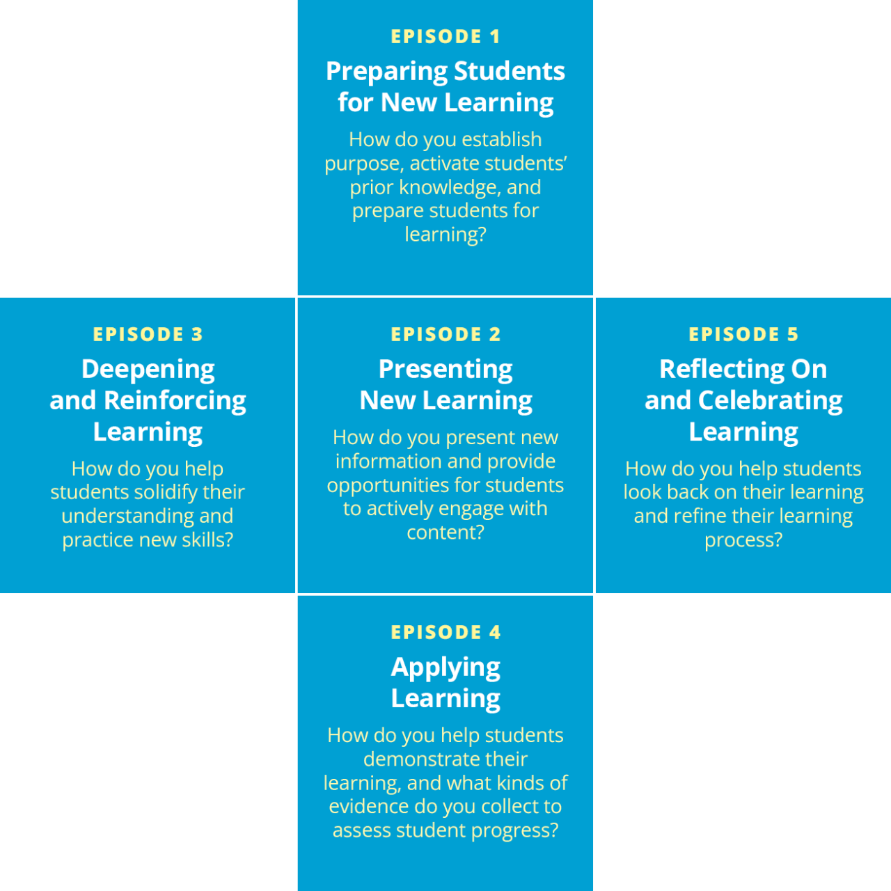 The Five Episodes of Effective Instruction | Silver Strong & Associates ...