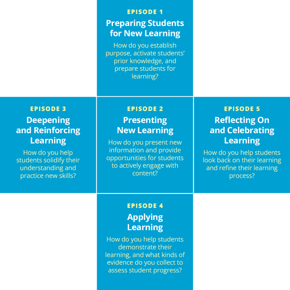 The Five Episodes of Effective Instruction | Silver Strong & Associates ...