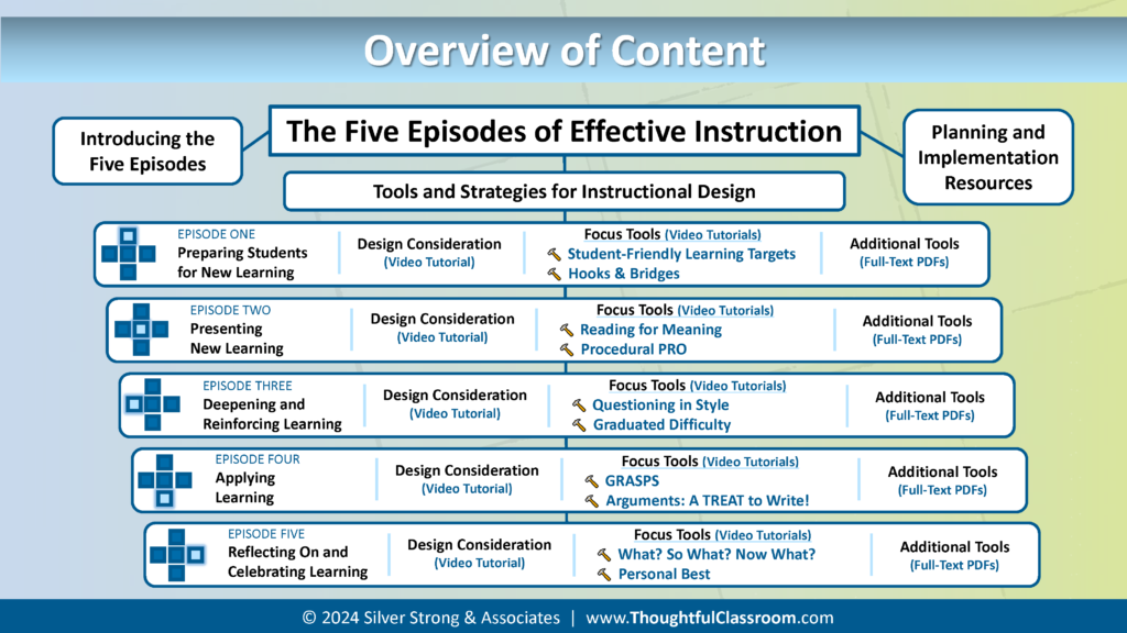 The Five Episodes of Effective Instruction | Silver Strong & Associates ...
